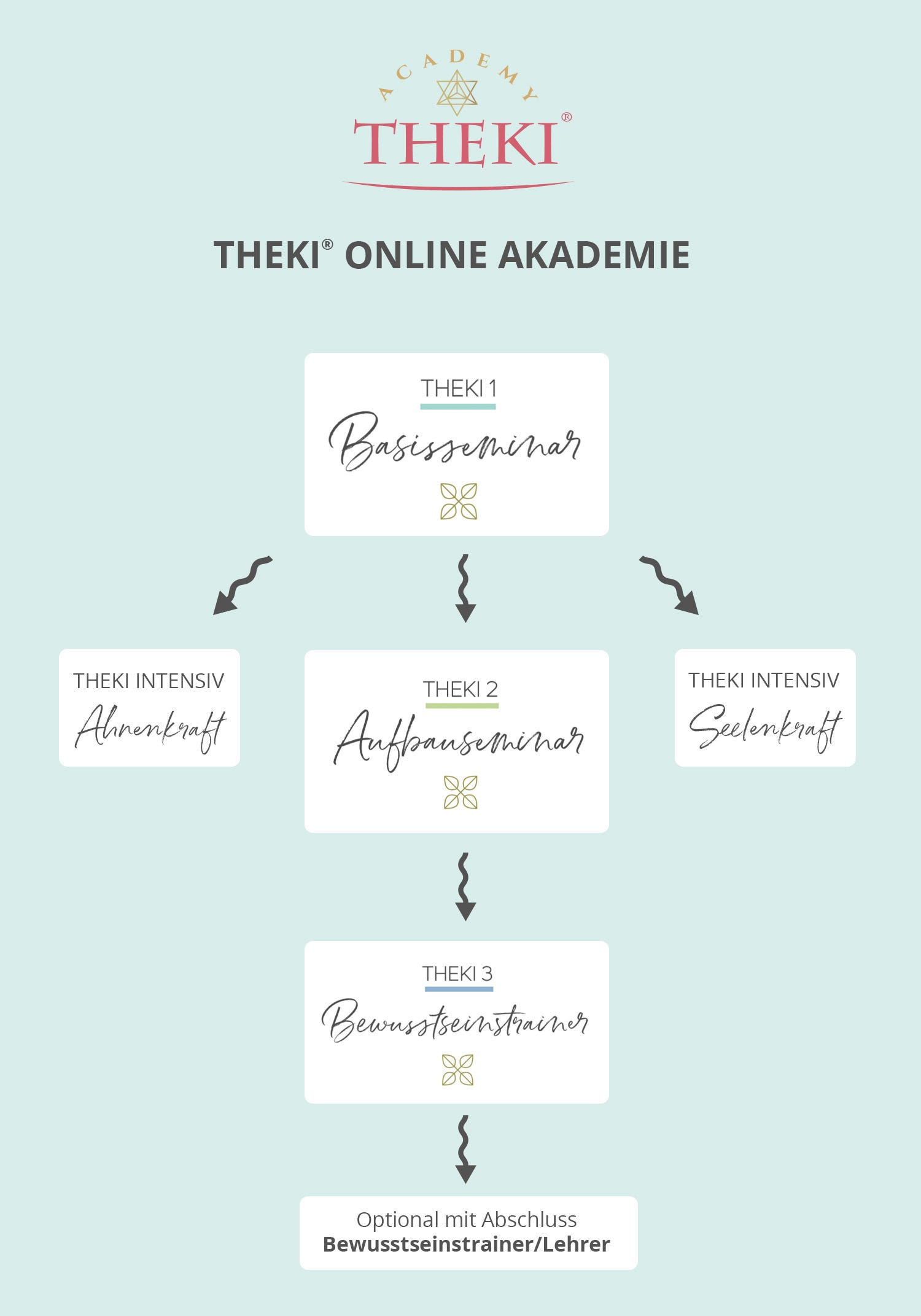 THEKI® Academy – Onlineseminare mit Sandra Weber