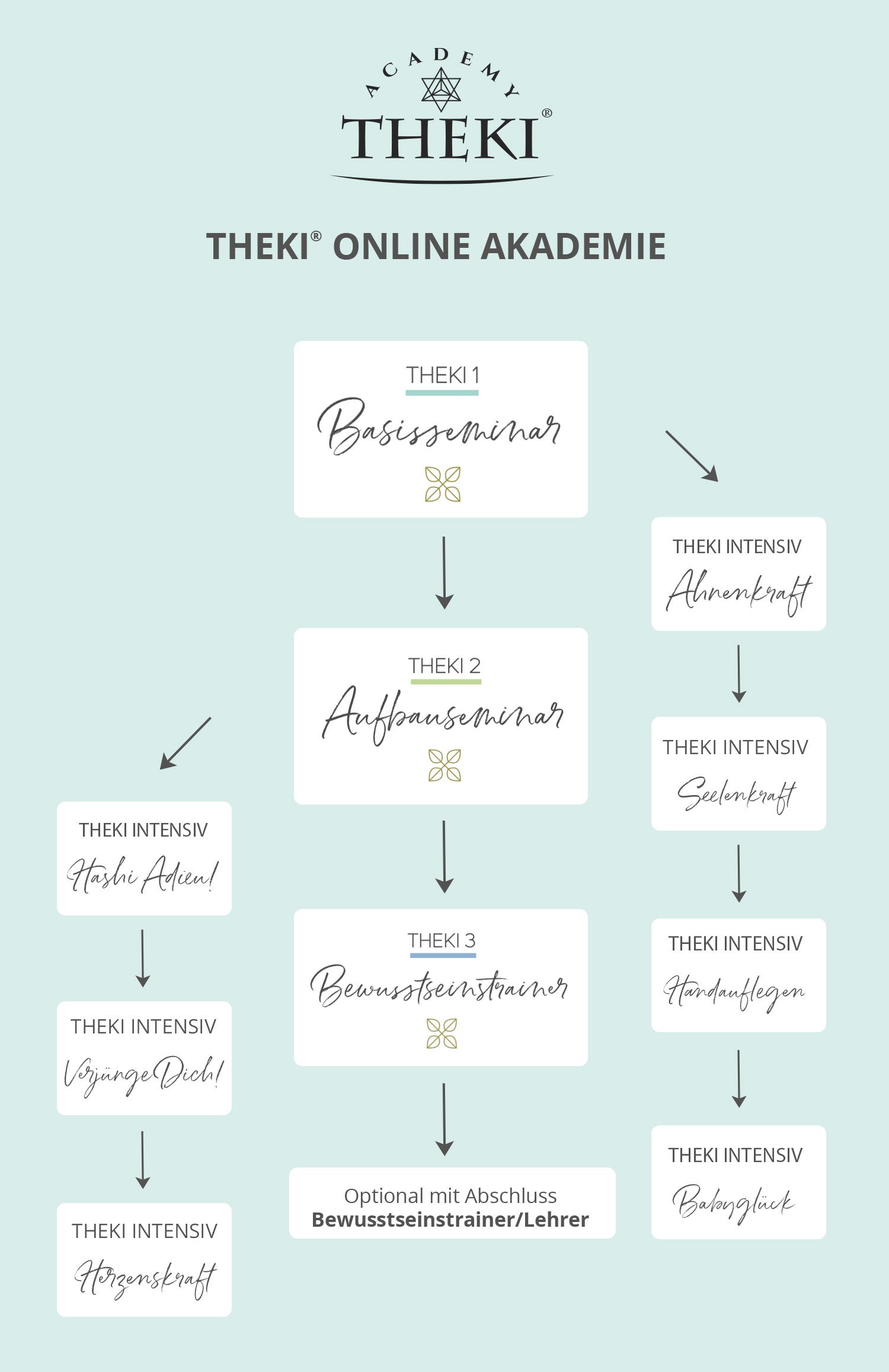 THEKI® Academy – Onlineseminare mit Sandra Weber